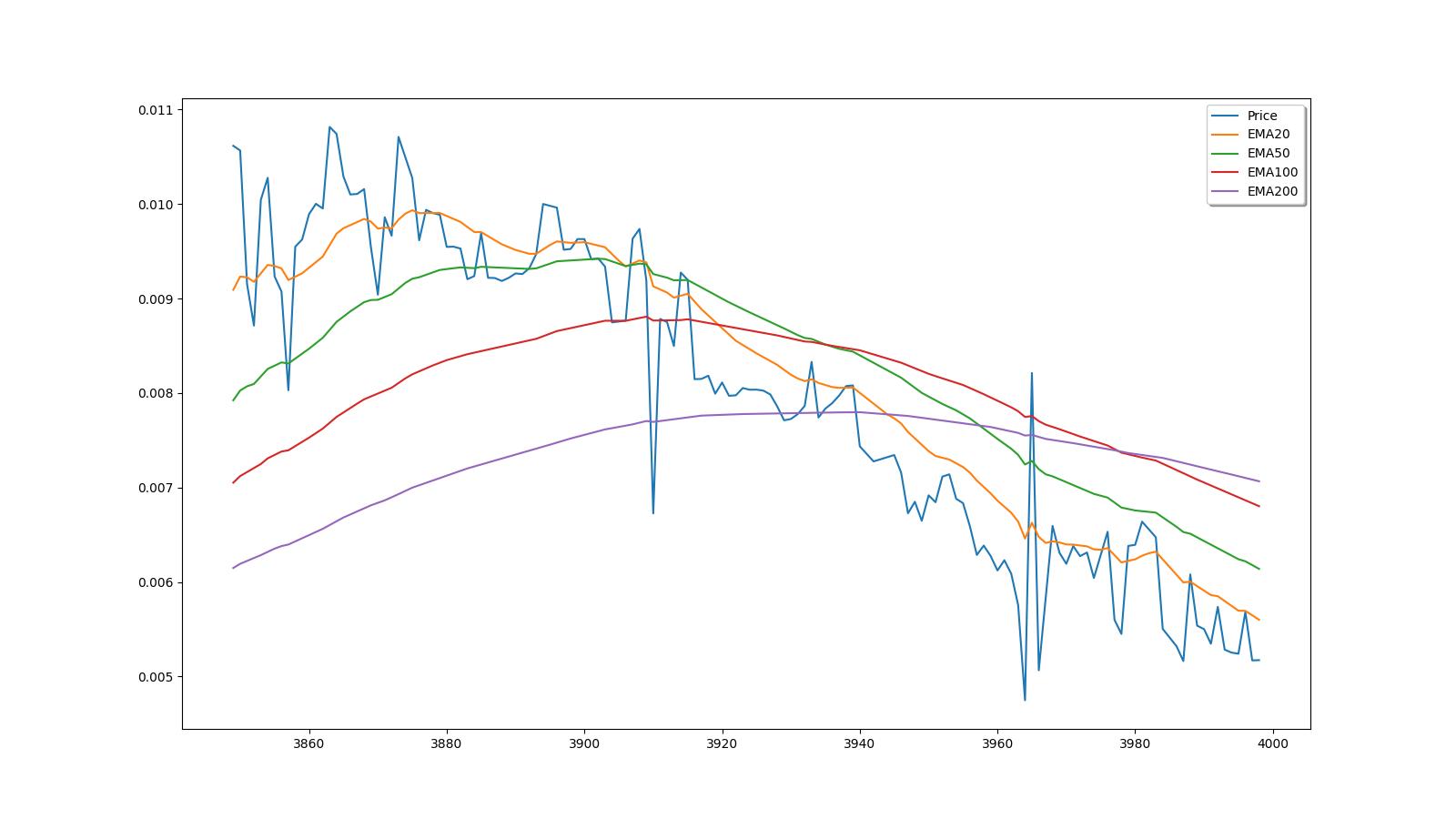 OKCash Exponential Moving Averages