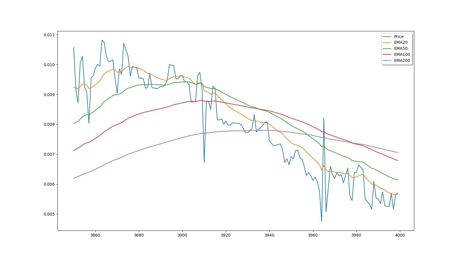 OKCash Exponential Moving Averages
