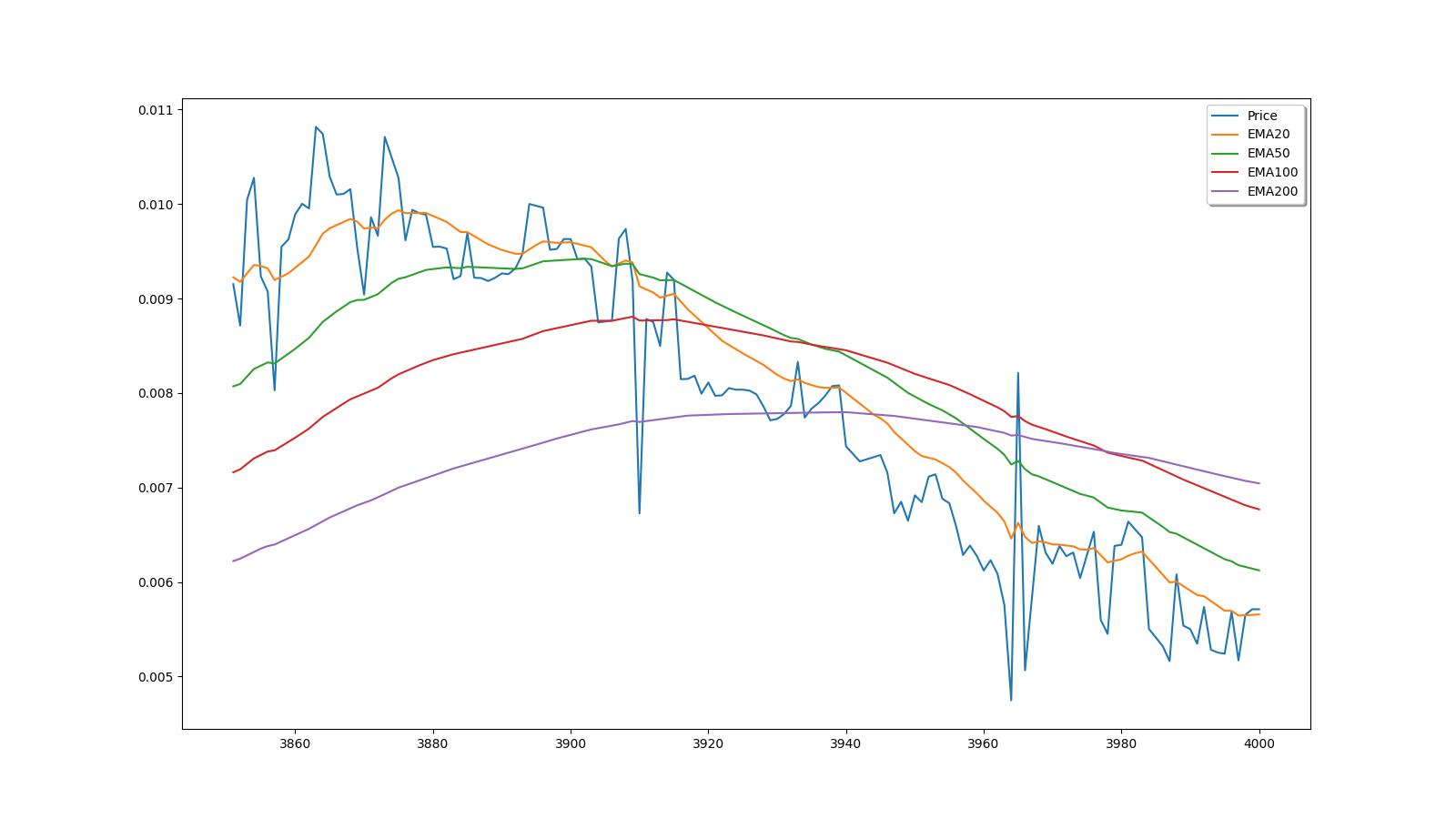 OKCash Exponential Moving Averages