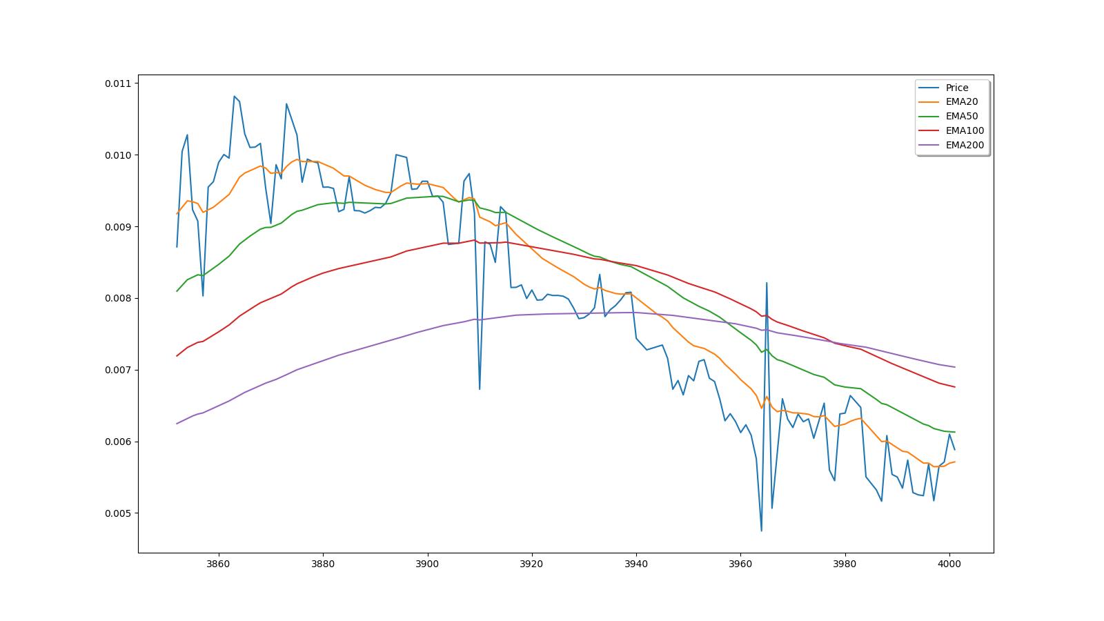 OKCash Exponential Moving Averages