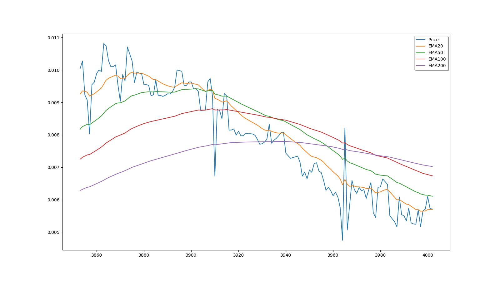 OKCash Exponential Moving Averages