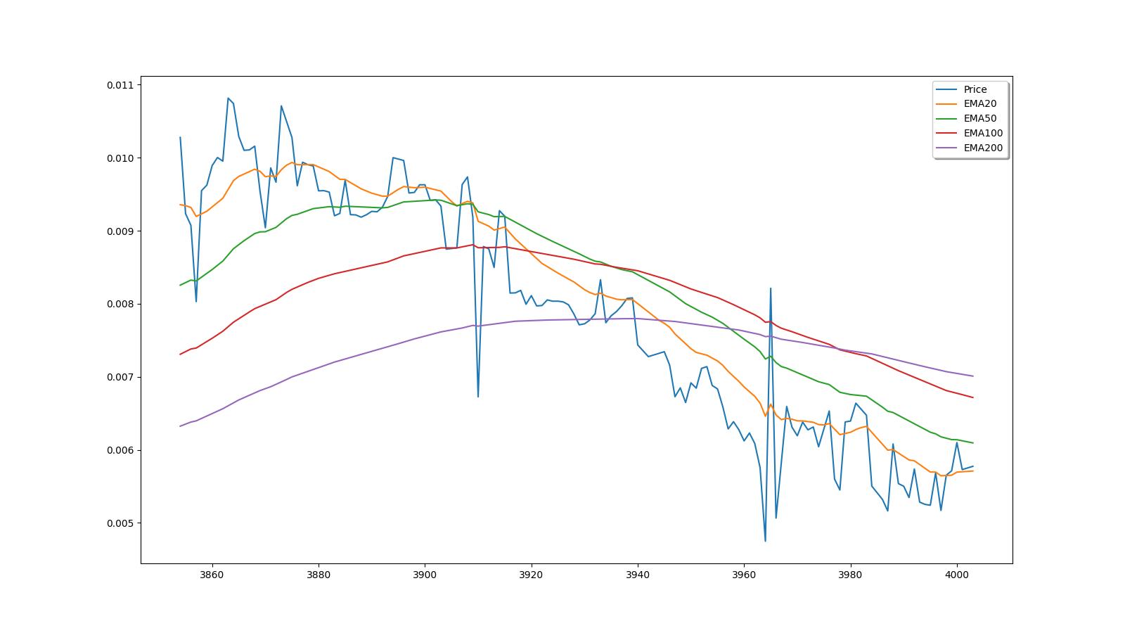 OKCash Exponential Moving Averages