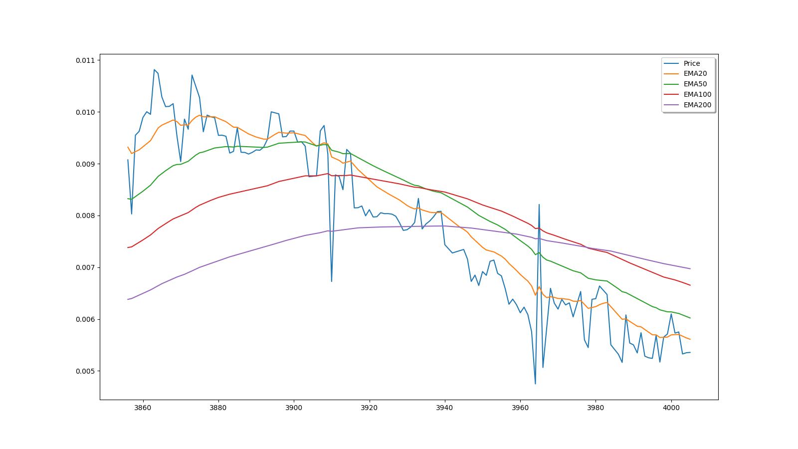 OKCash Exponential Moving Averages