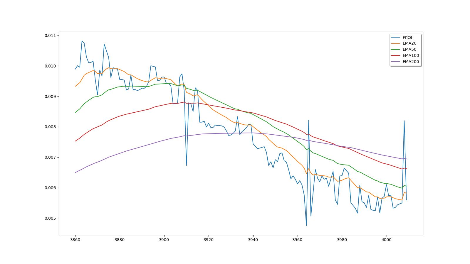 OKCash Exponential Moving Averages