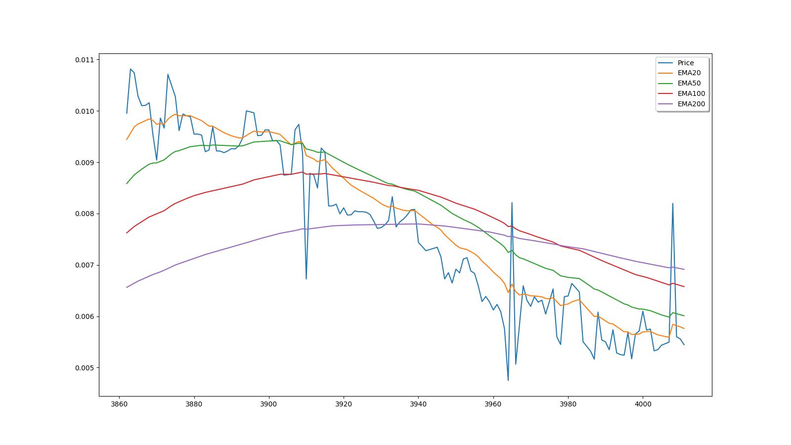 OKCash Exponential Moving Averages