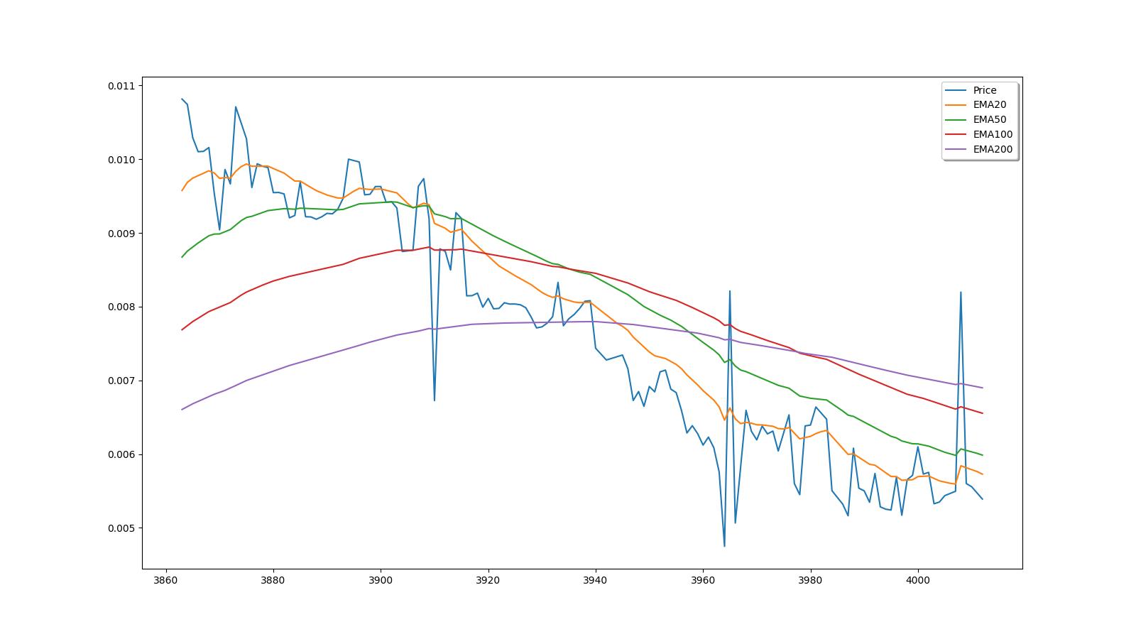 OKCash Exponential Moving Averages