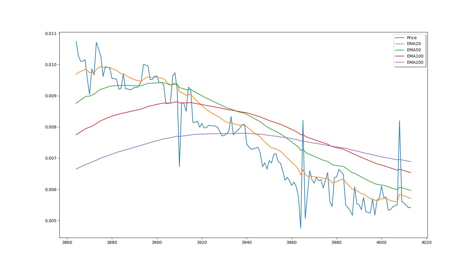 OKCash Exponential Moving Averages