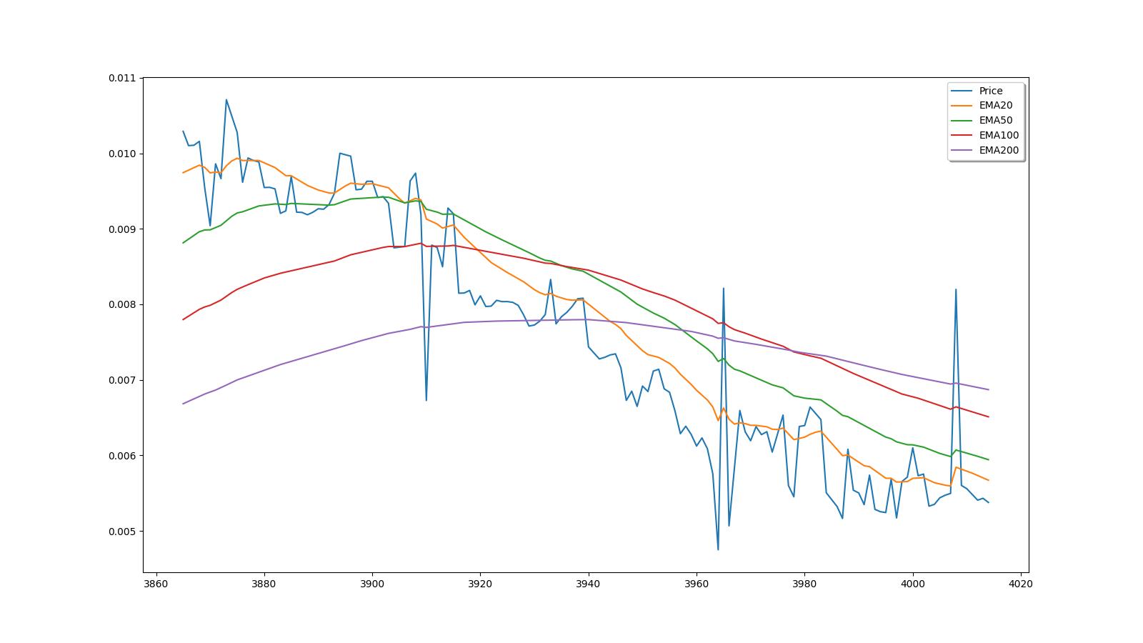 OKCash Exponential Moving Averages
