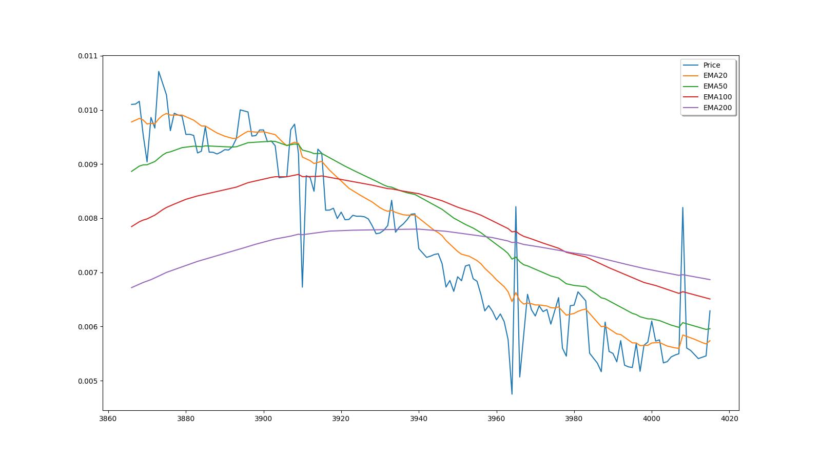 OKCash Exponential Moving Averages