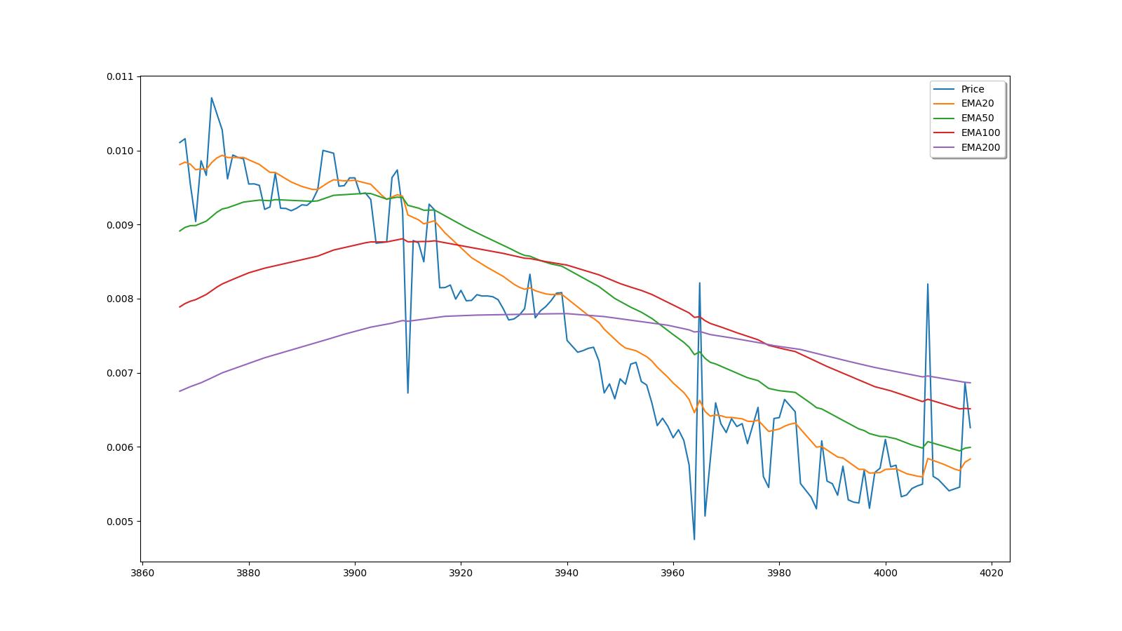 OkCash Exponential Moving Averages