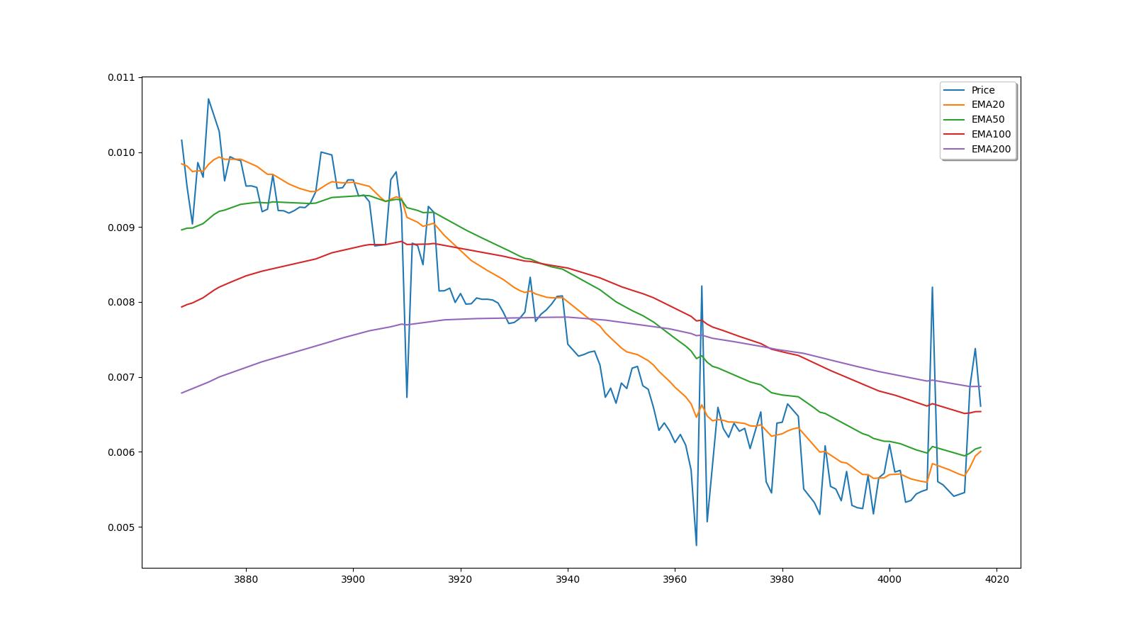 OKCash Exponential Moving Averages