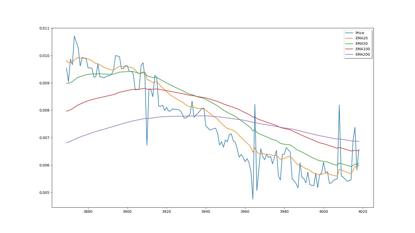 OKCash Exponential Moving Averages