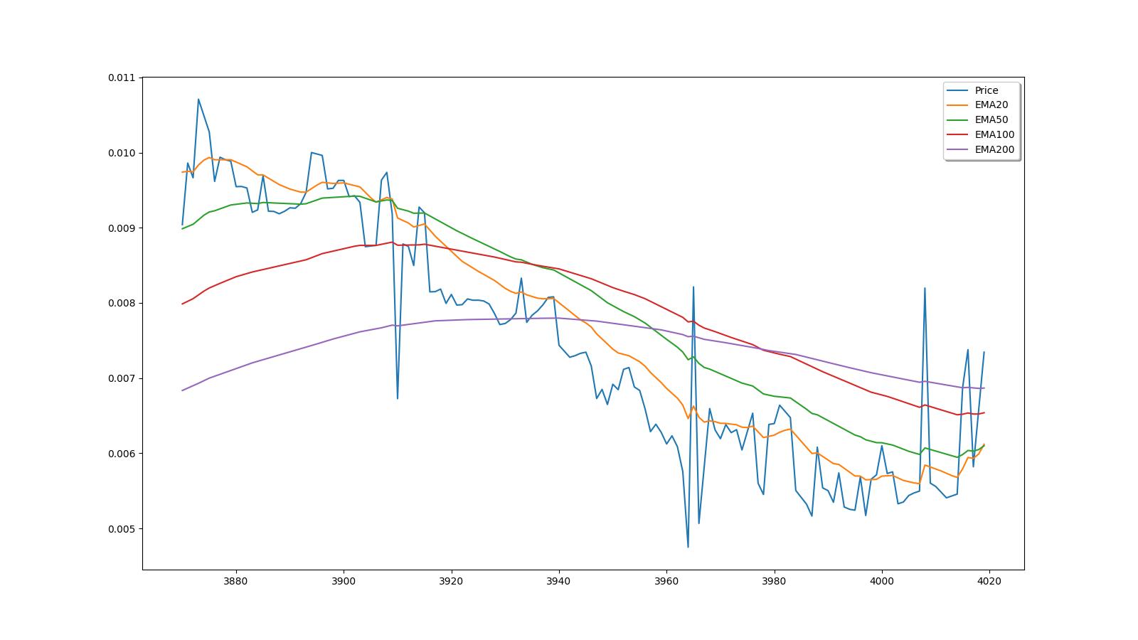OKCash Exponential Moving Averages
