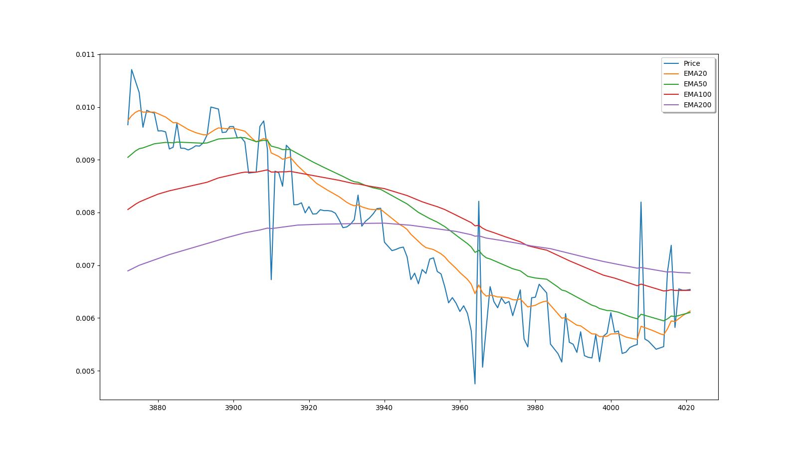 OKCash Exponential Moving Averages