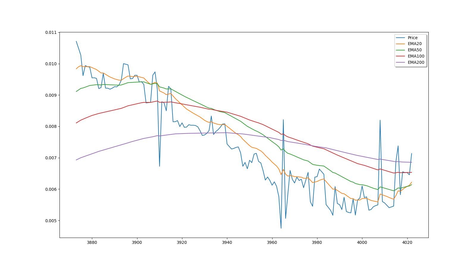 OKCash Exponential Moving Averages