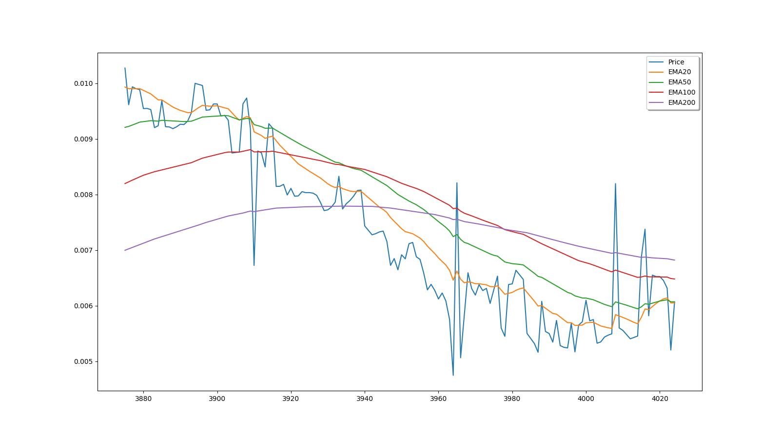 OKCash Exponential Moving Averages