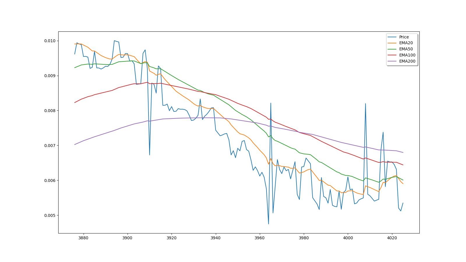 OKCash Exponential Moving Averages