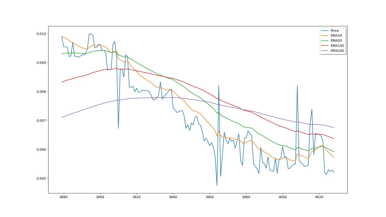 오케이캐시 Exponential Moving Averages