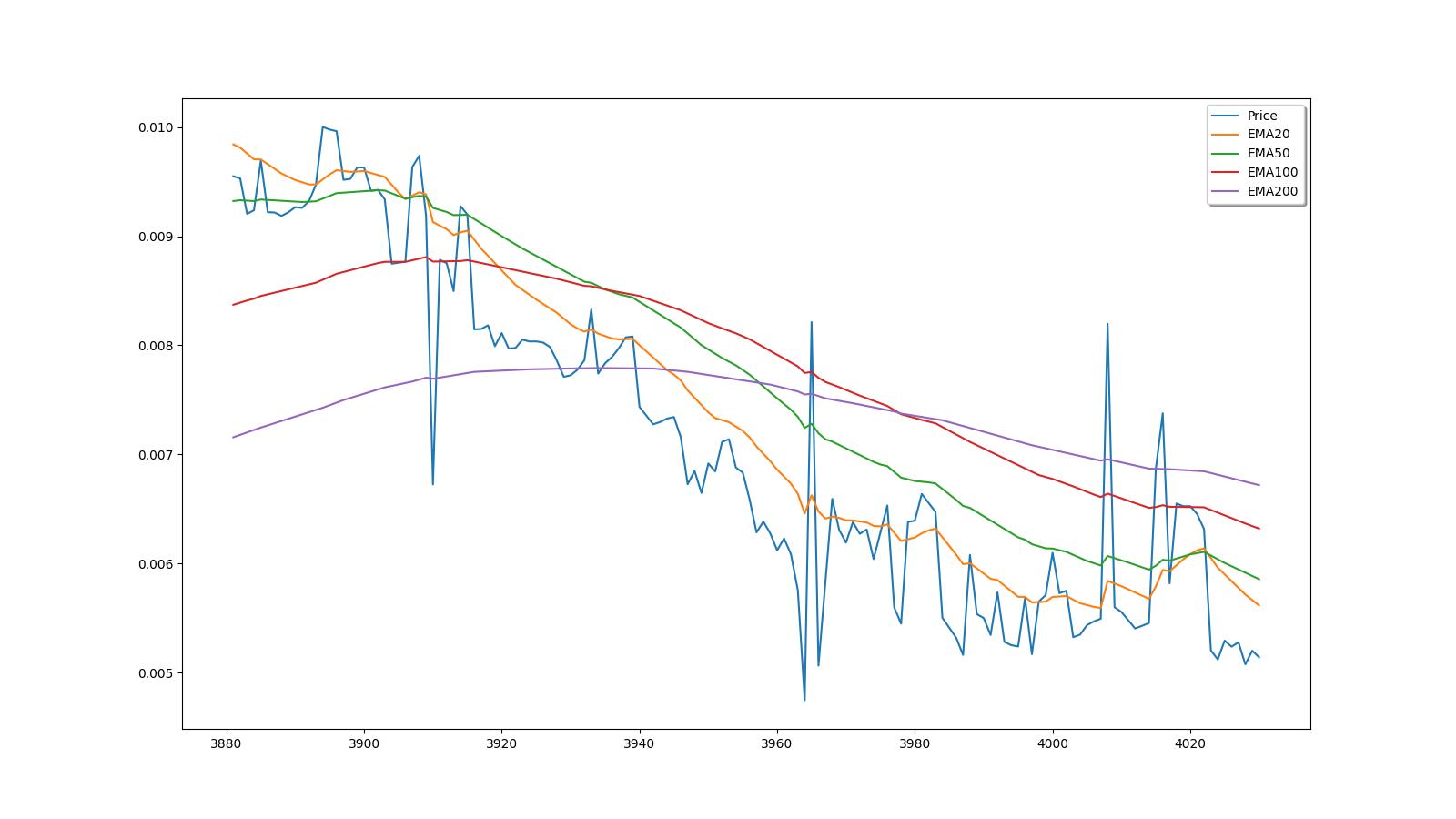 OKCash Exponential Moving Averages