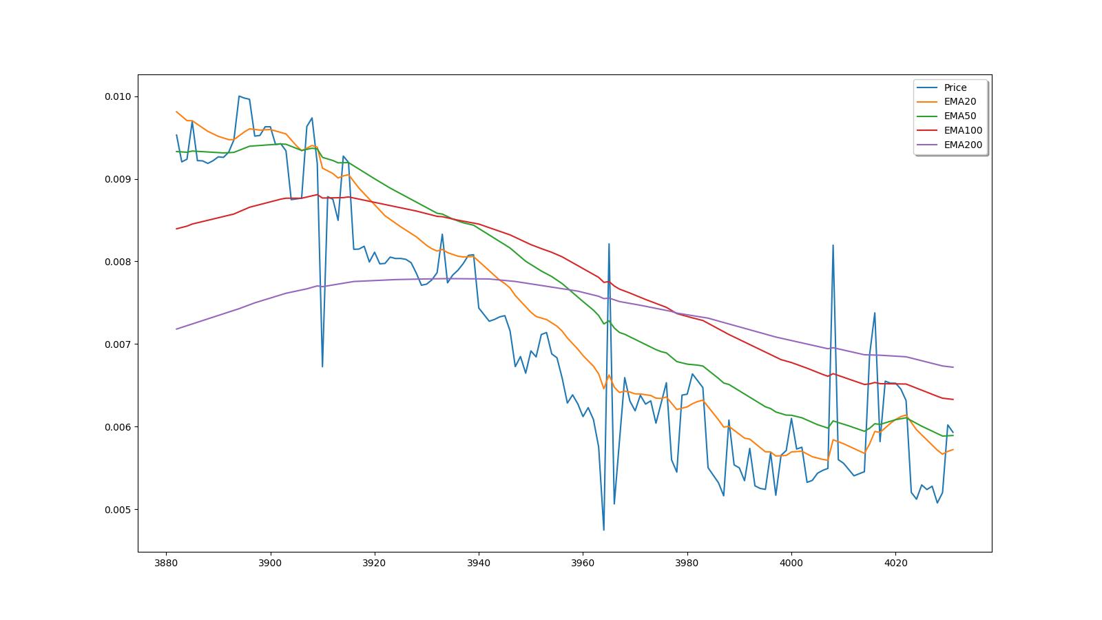 OKCash Exponential Moving Averages