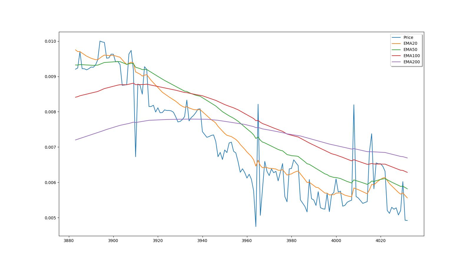 OKCash Exponential Moving Averages