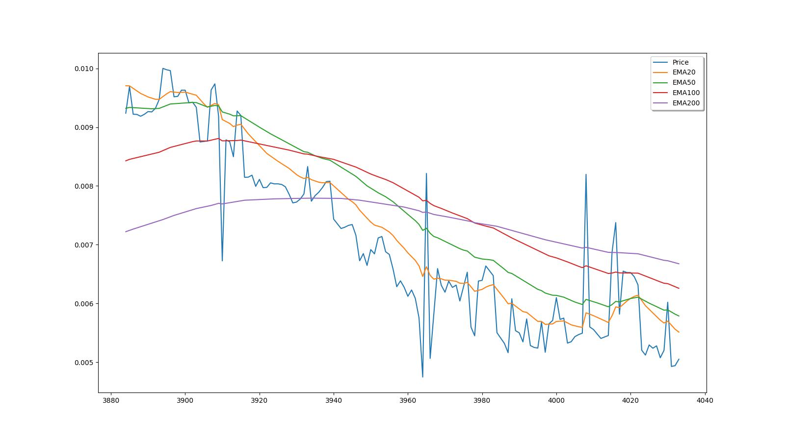 OKCash Exponential Moving Averages