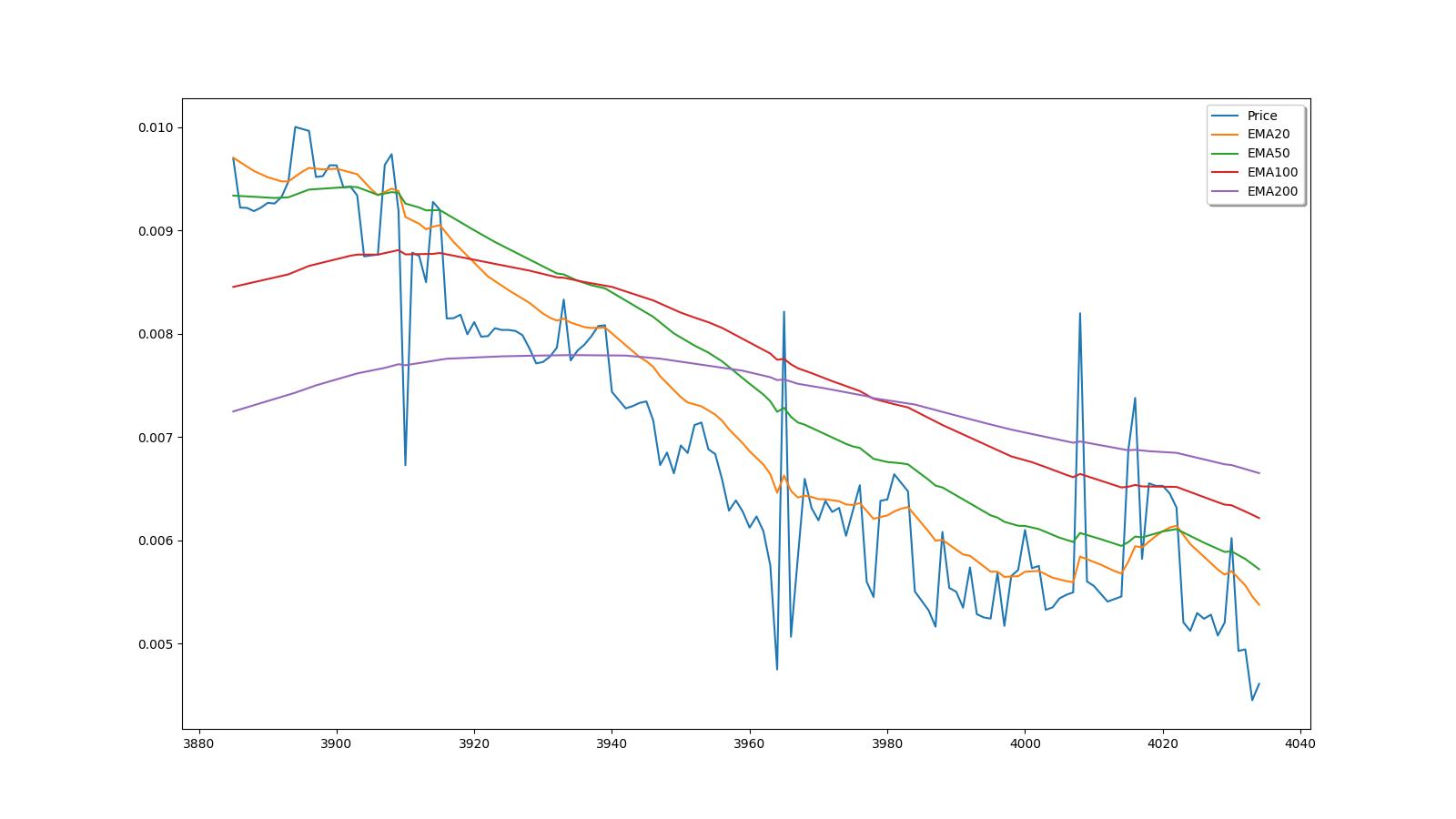 OKCash Exponential Moving Averages