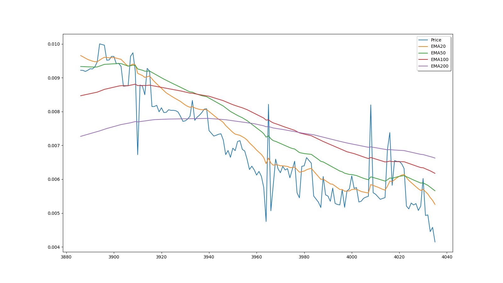 OKCash Exponential Moving Averages