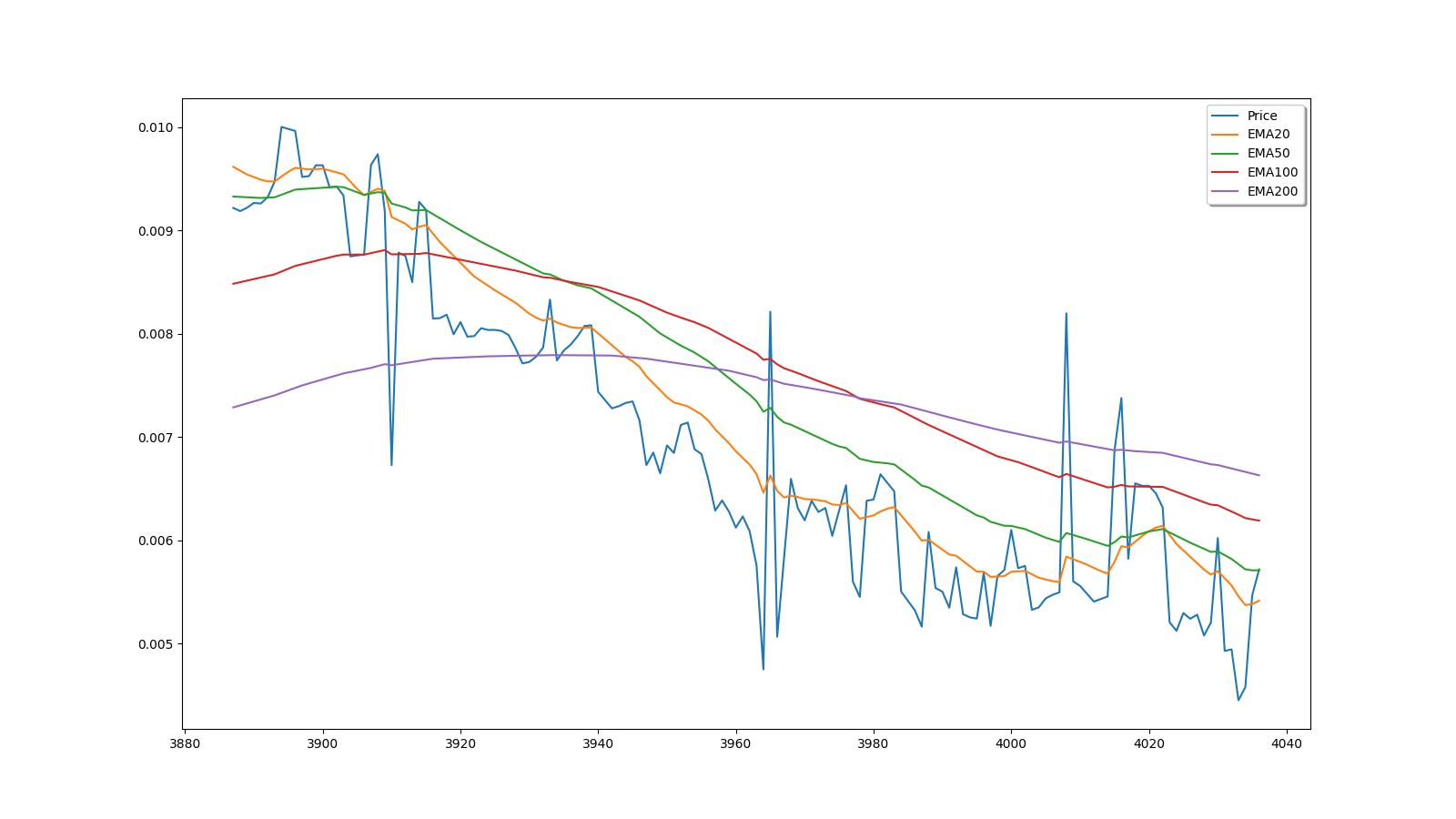 OKCash Exponential Moving Averages
