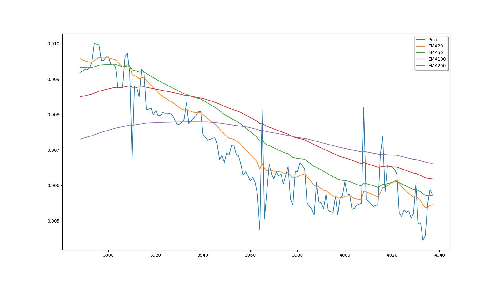 OKCash Exponential Moving Averages