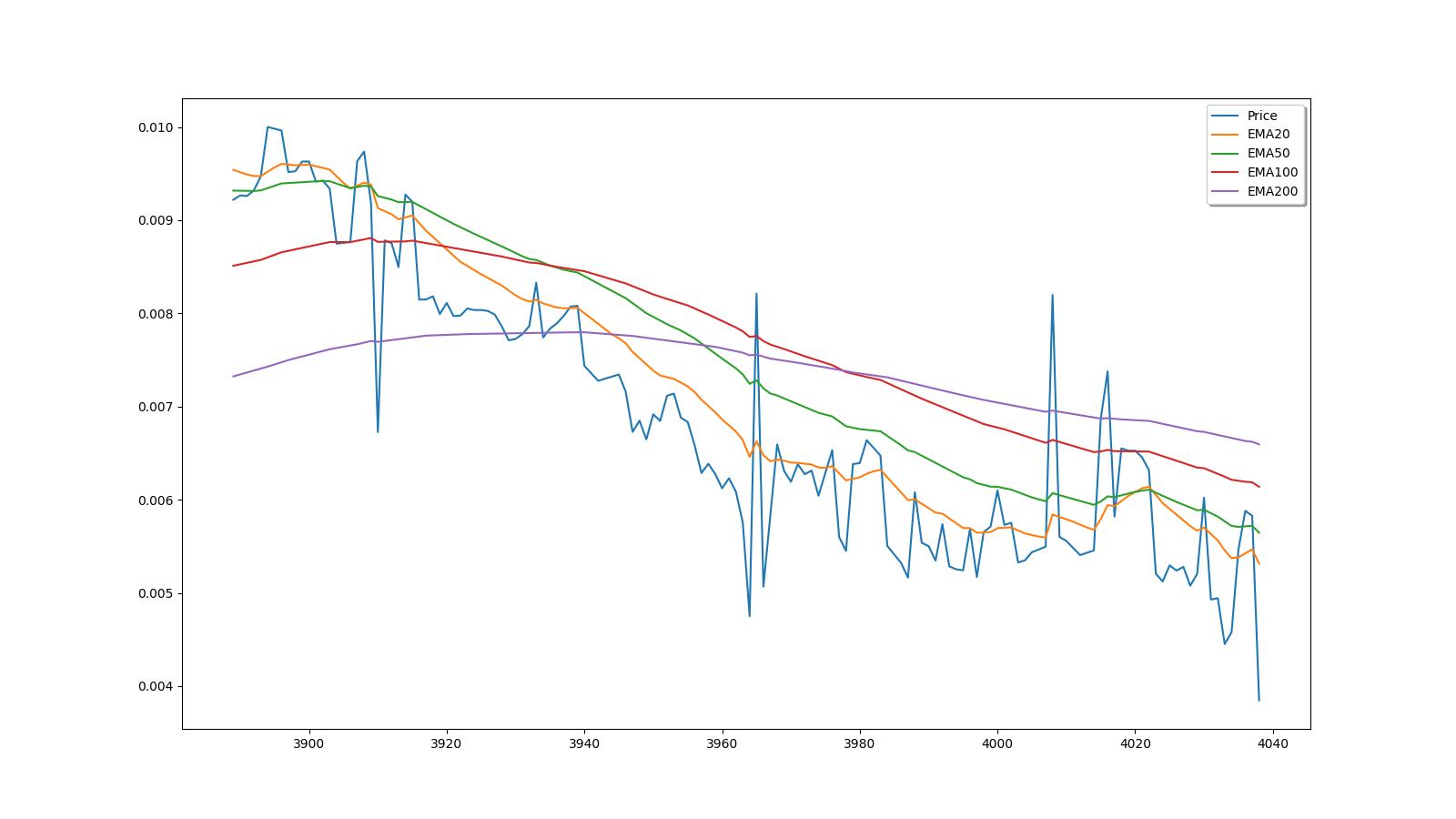 OKCash Exponential Moving Averages