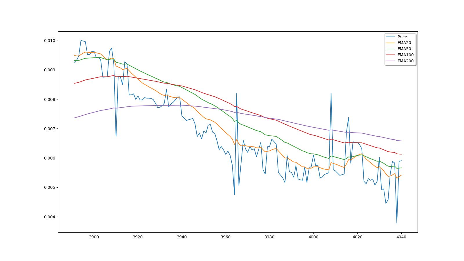 OKCash Exponential Moving Averages