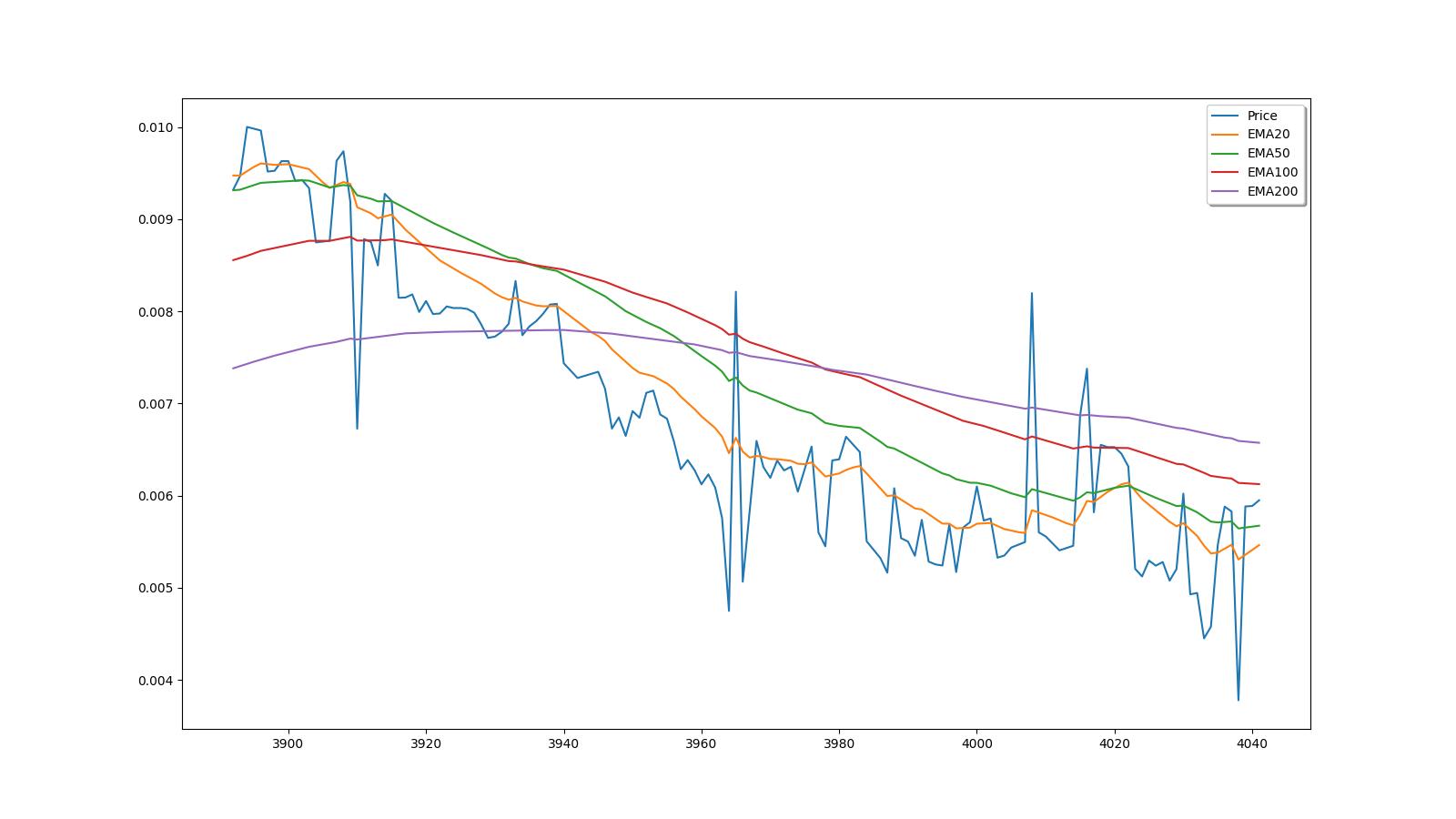 OKCash Exponential Moving Averages