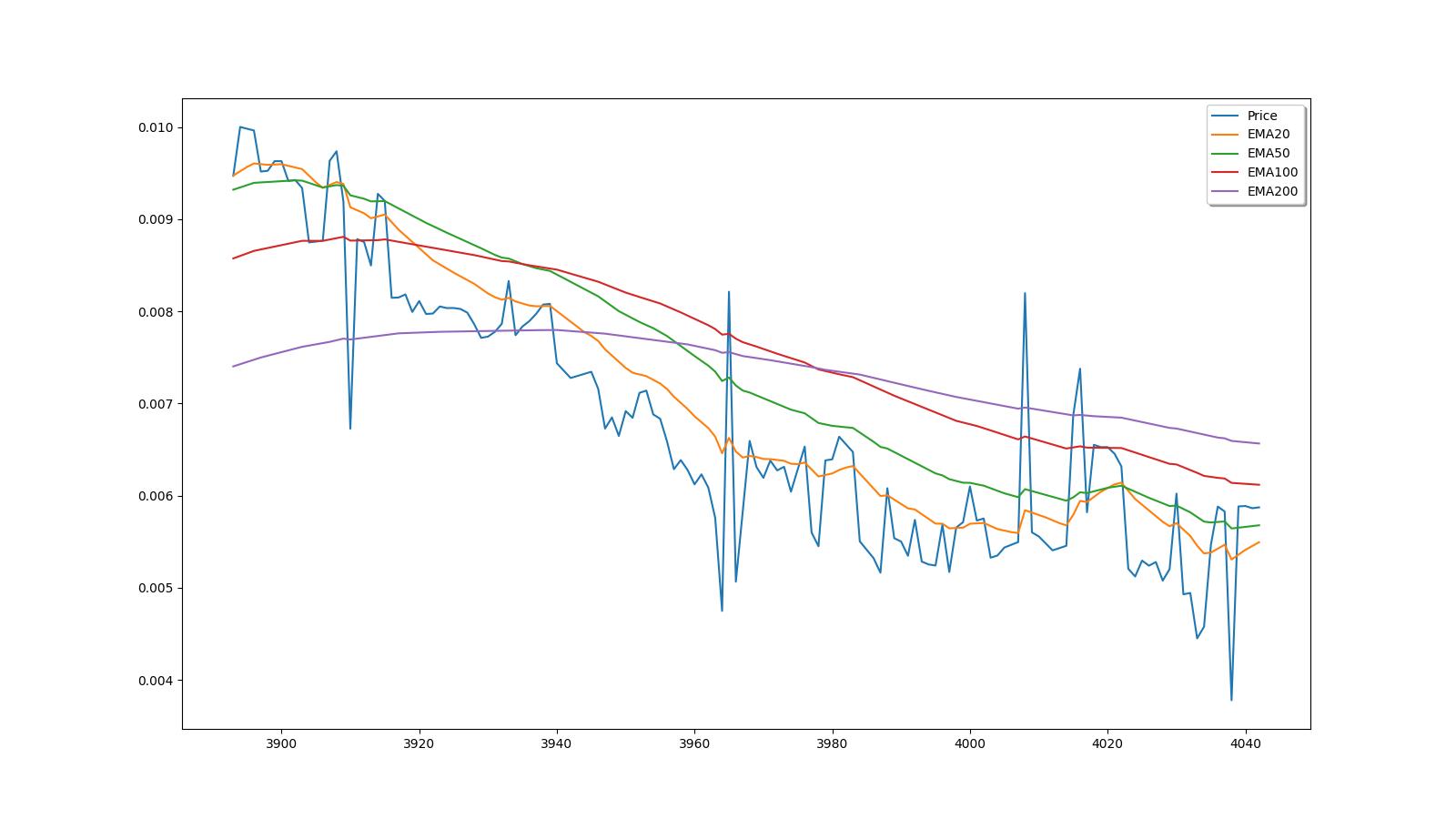 OKCash Exponential Moving Averages