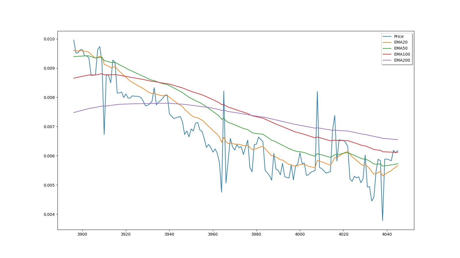 OKCash Exponential Moving Averages