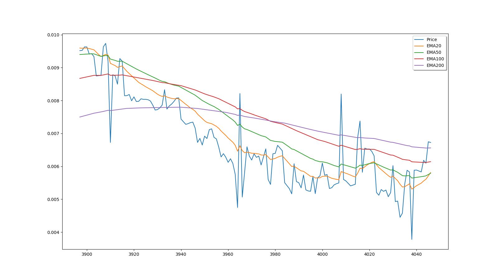 OKCash Exponential Moving Averages