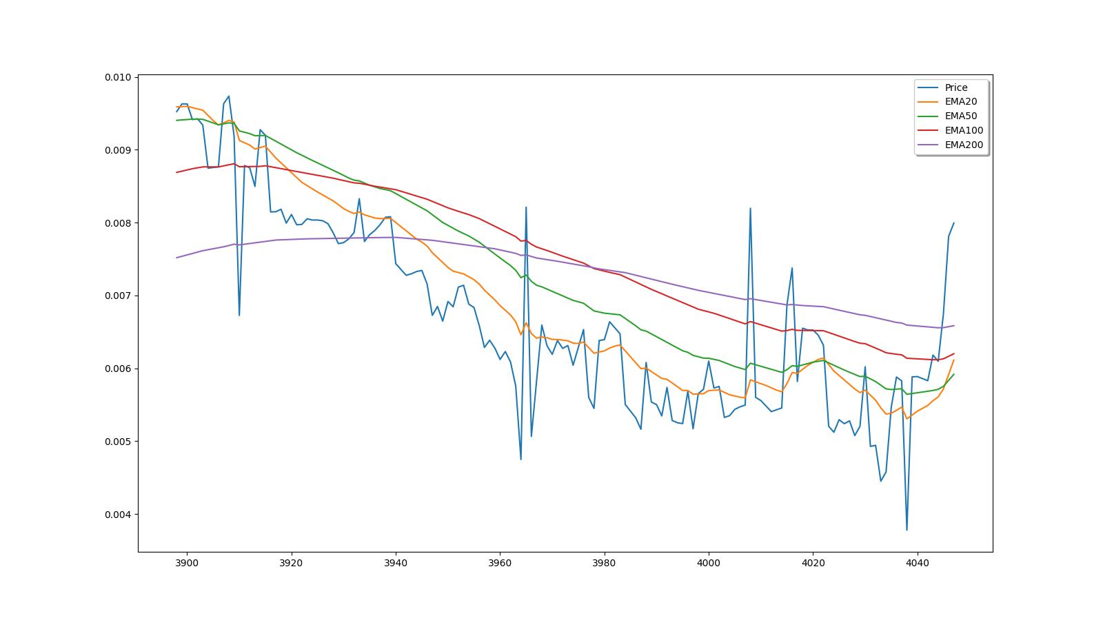 OKCash Exponential Moving Averages