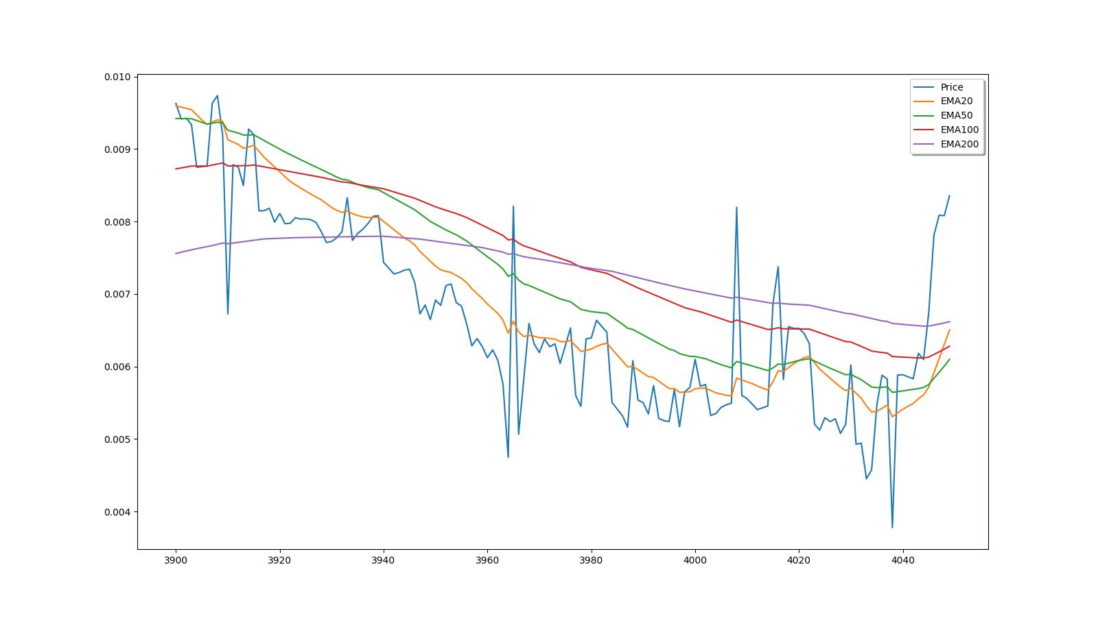OKCash Exponential Moving Averages