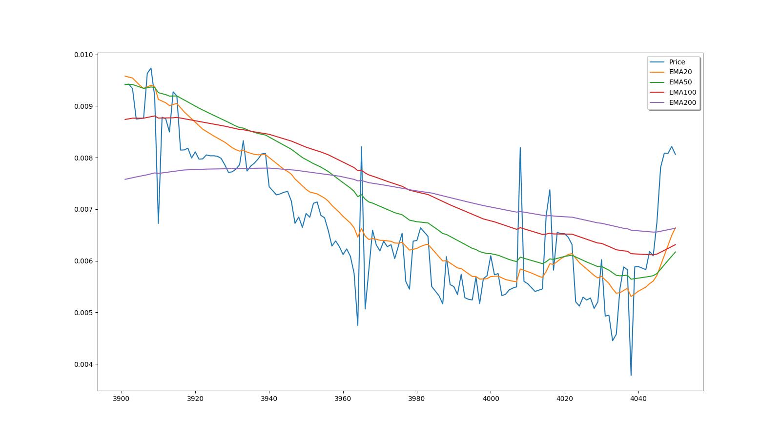 OKCash Exponential Moving Averages