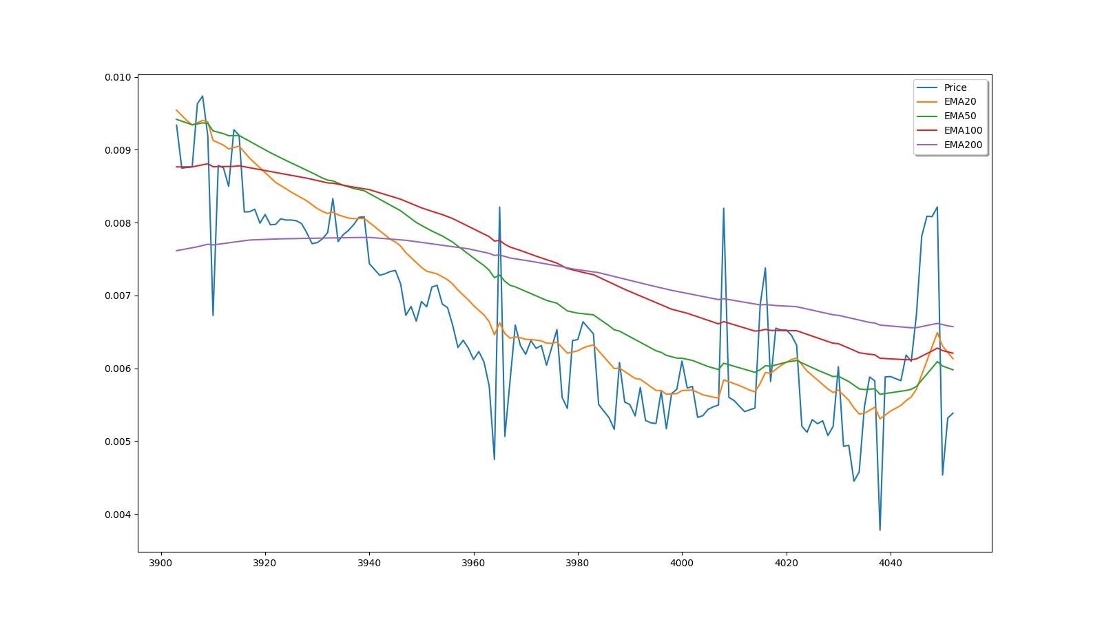 OKCash Exponential Moving Averages