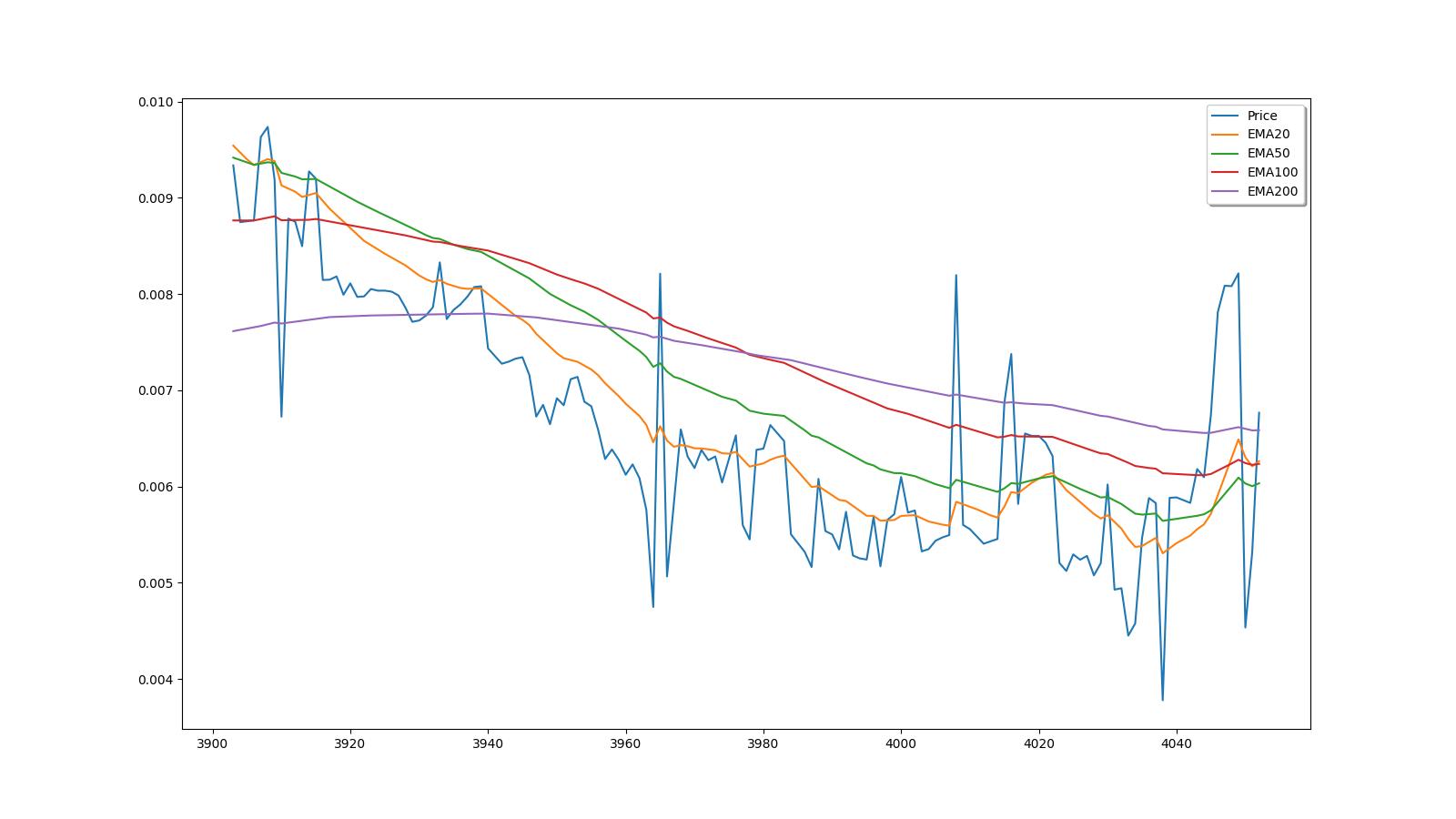 OKCash Exponential Moving Averages