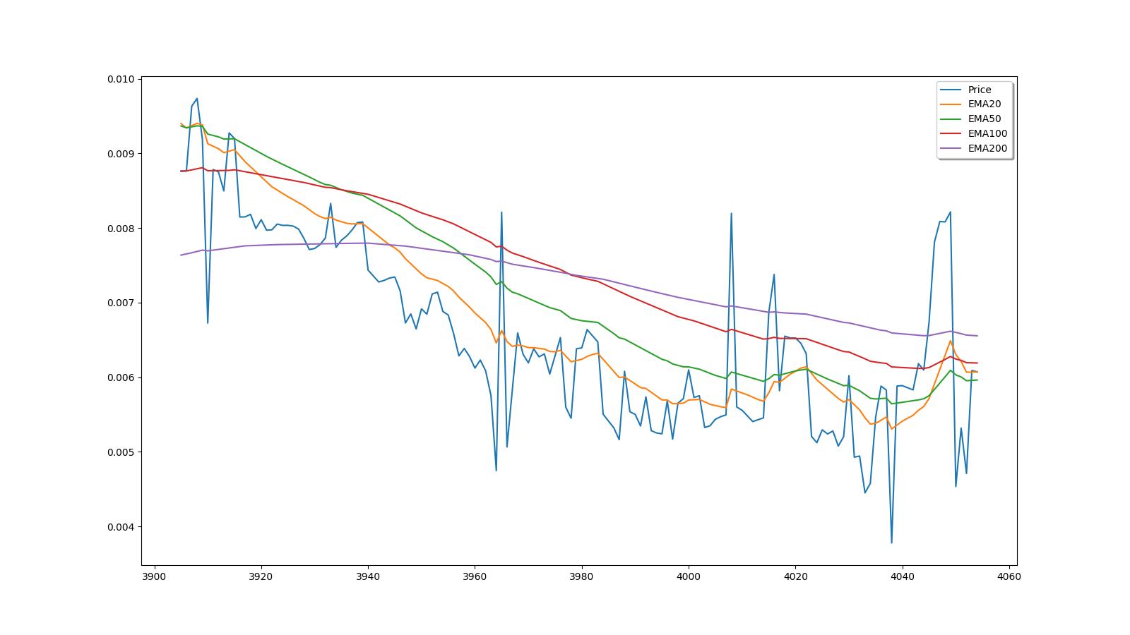 OKCash Exponential Moving Averages