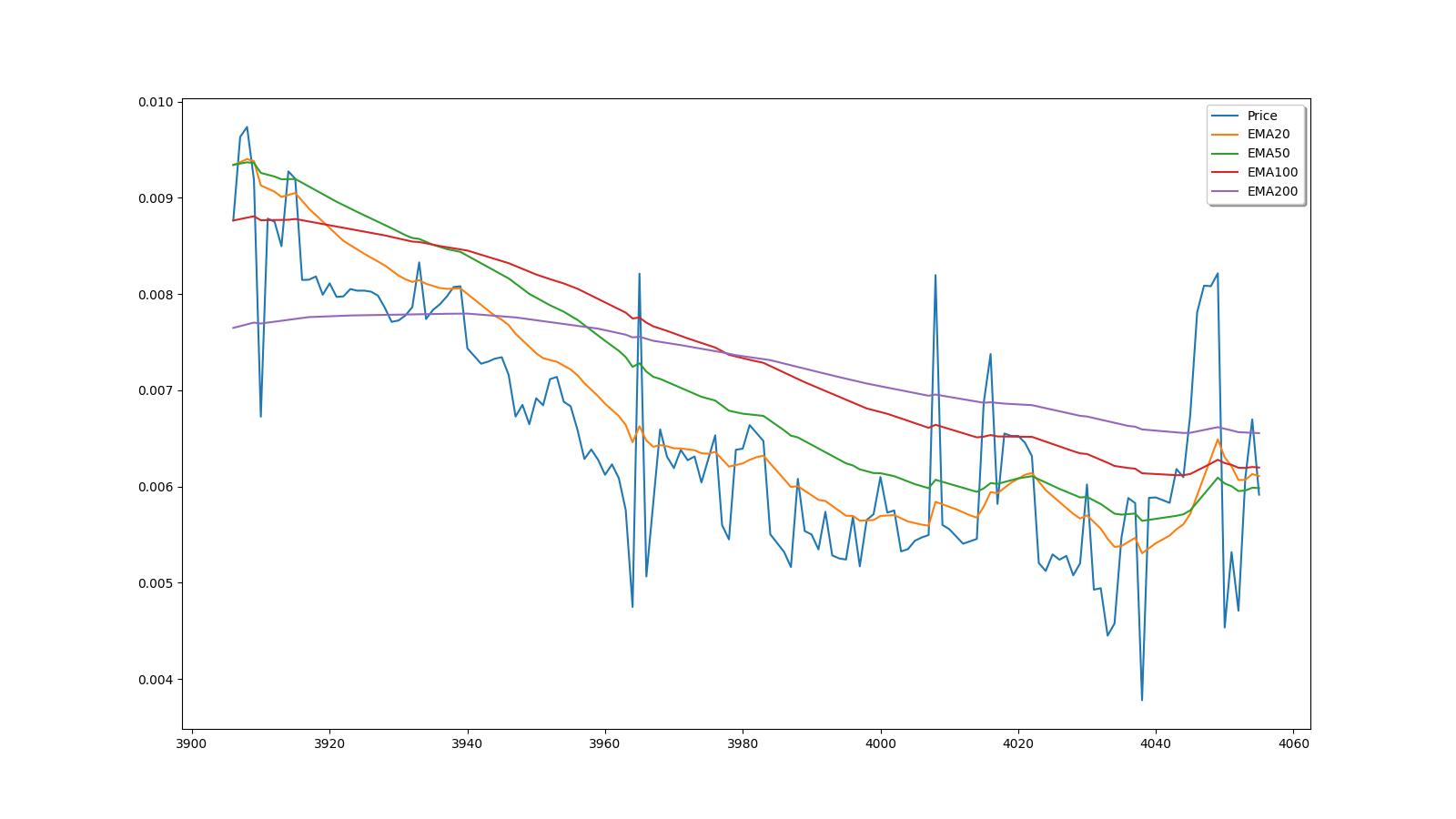 OKCash Exponential Moving Averages
