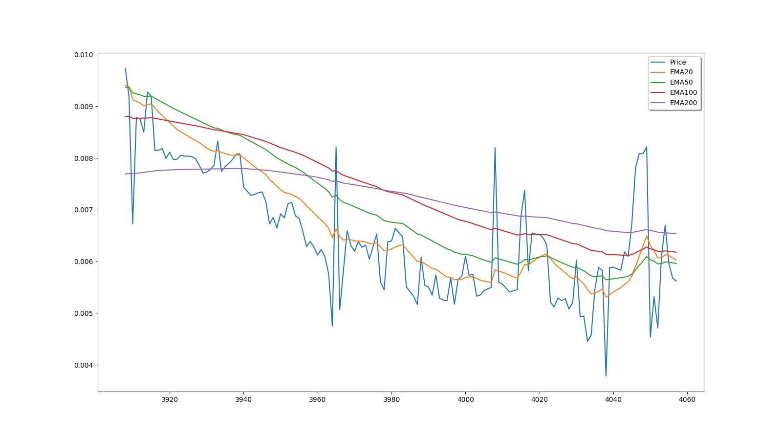 OKCash Exponential Moving Averages