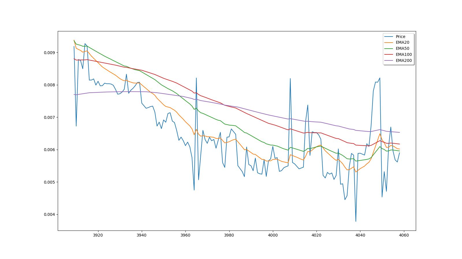 OKCash Exponential Moving Averages