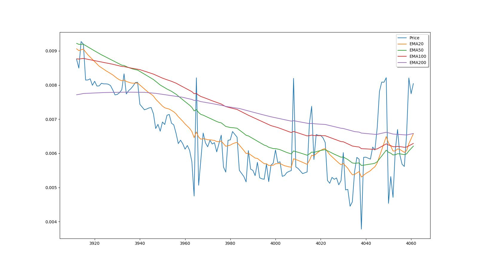 OKCash Exponential Moving Averages