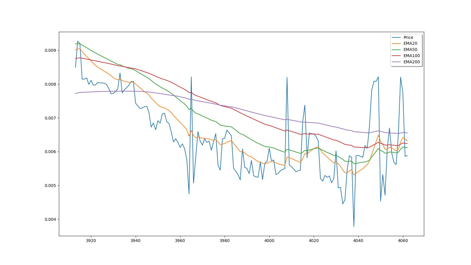 OKCash Exponential Moving Averages