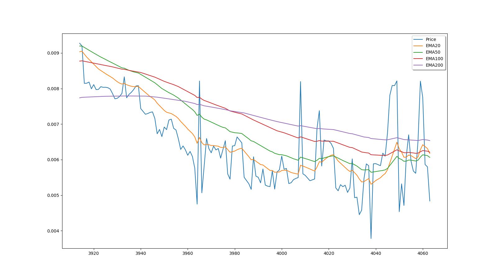 OKCash Exponential Moving Averages