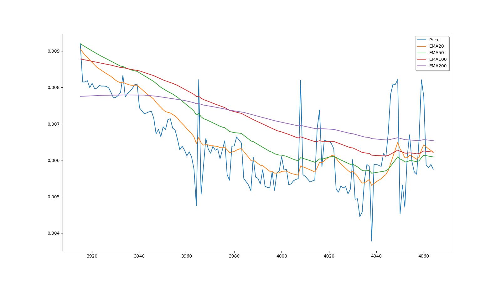 OKCash Exponential Moving Averages
