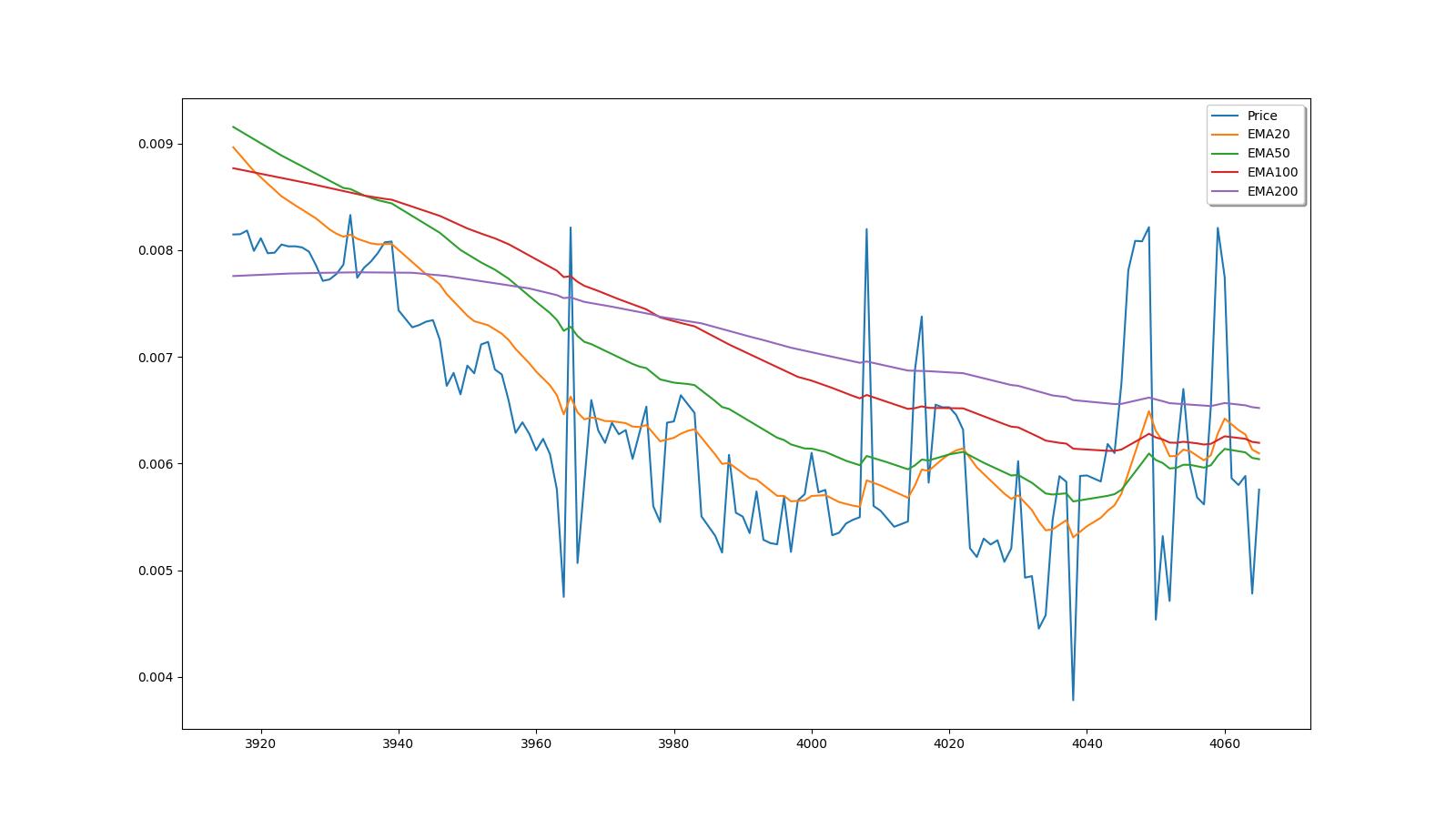 OKCash Exponential Moving Averages